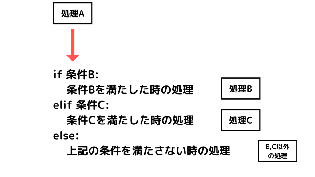 Python文法の入門講座③if文・for文・while文【ブログで無料独学】 | アントレプレナー