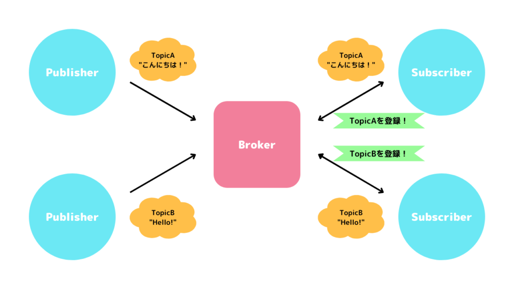 【Python】MQTT通信をする方法【Paho】 | アントレプレナー